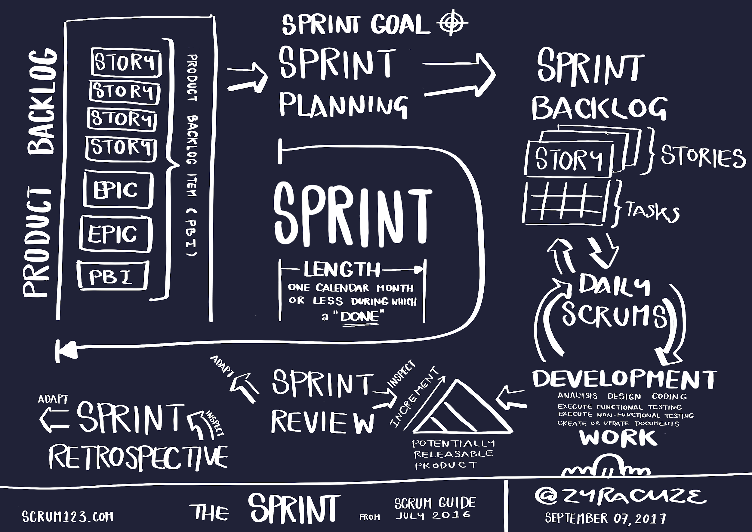 Sprint คือ อะไร ? นักพัฒนาซอฟต์แวร์ที่ทำ Agile ต้องรู้
