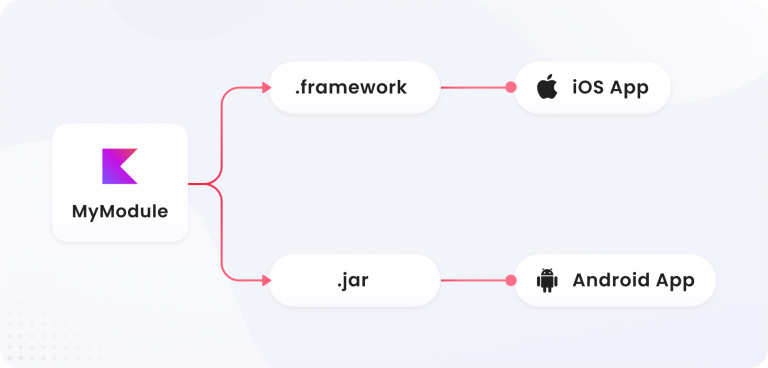 Kotlin Multiplatform เขียนโค้ดครั้งเดียวใช้ได้ทั้ง iOS และ Android
